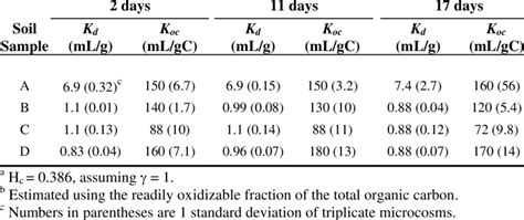 Estimated Linear Partitioning Coefficients A And Organic Carbon