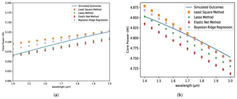 Preobpml Machine Learning Algorithms For Prediction Of Optical