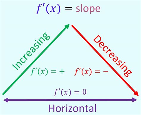 Application Of Derivatives
