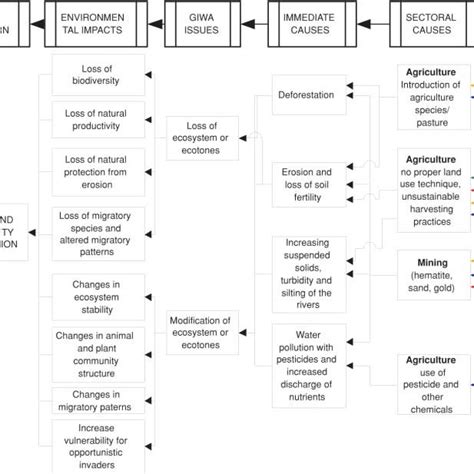 Causal Chain Analysis For The Concern Habitat And Community