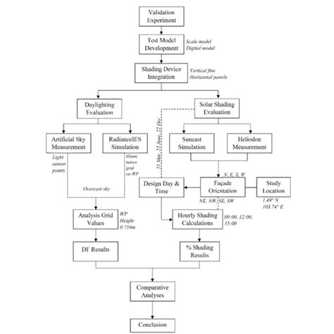 Research Design Workflow Download Scientific Diagram