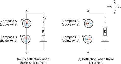 Magnetic Effect Of Electric Current — Lesson Science State Board Class 9