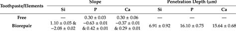 Mean Diffusion Coefficient Slope And Penetration Depth Extrapolated By
