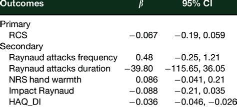 Primary And Secondary Efficacy Outcomes Download Scientific Diagram