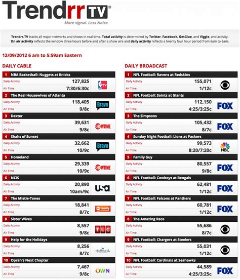Trendrrtv Social Activity Top 10 Cable And Broadcast Programs For Sunday