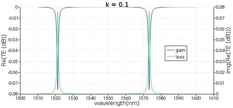 Single Bus Ring Resonator Ring Interconnect Element Ansys Optics