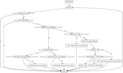 Dhcpv6 Overview Router Lab 实验文档