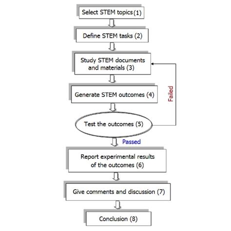 Procedure Of The Teaching Process Under Stem Education Download