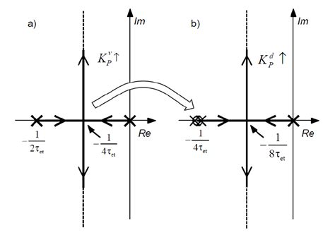 Root Locus Plot For The Speed Loop A And Distance Loop B