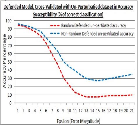 Accuracy And Losses Of A Defended Model With Epsilon Increments Against