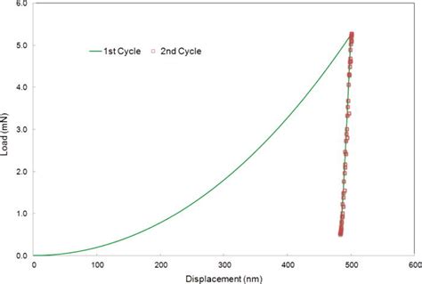 simulated indentation load displacement curve during the first two