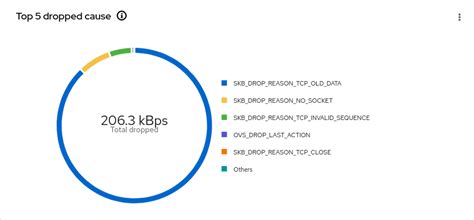 Network Observability Real Time Per Flow Packets Drop