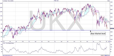 What Does The Average True Range ATR Tell Us Master Investor