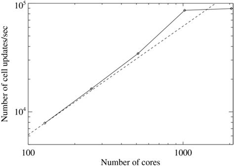Strong Scaling Of The Crash Code Running A 3d Crash Application With Download Scientific
