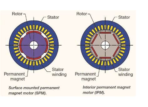 Understanding Permanent Magnet Motors Control Engineering
