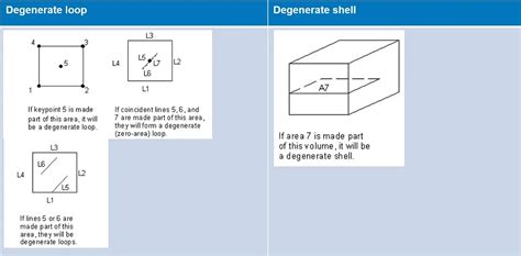 Degeneracy In 3d Modelling