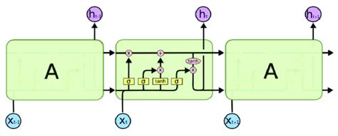 The Repeating Module In An Lstm Contains Four Interacting Layers 4 Download Scientific Diagram