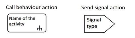 Creating Activity Diagrams With Uml Uses And Notation Ionos Uk