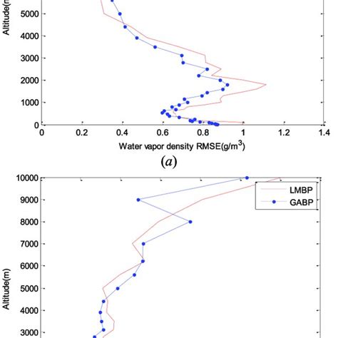 Comparison Of Water Vapor Density Profile Inversion And Sounding Data