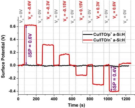 Shows Surface Potential Profiles Of Kpfm Measurements On N A Sih And