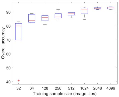Cross Validation Accuracies Across Varying Sample Sizes Image Tiles Download Scientific