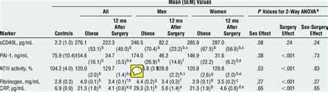 Sex And Surgery Effects In Markers Of Coagulation And Inflammation Download Table