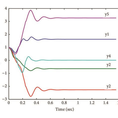 Transient Behavior Of The Neural Network With Cp Function In Example 15 Download Scientific