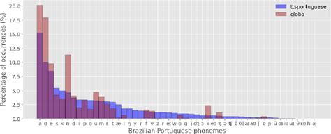 Figure 1 From Performance Comparison Of Tts Models For Brazilian