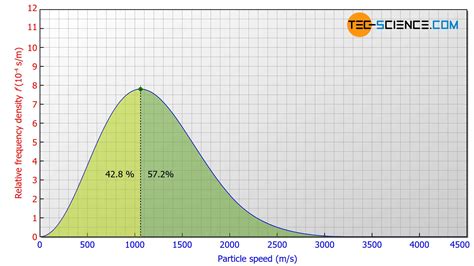 Maxwellboltzmann Distribution Tec Science