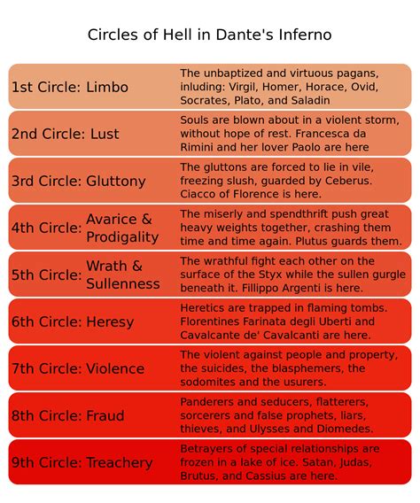 Map Of Dantes Inferno Levels Of Hell 9 Circles Of Hell Dantes