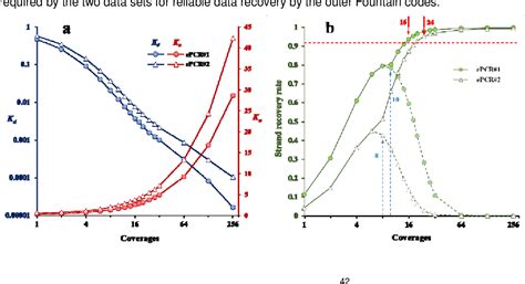 Figure 5 From Robust Data Storage In Dna By De Bruijn Graph Based 1