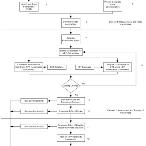 2 Elements Of Risk Informed Integrated Decision Making Process