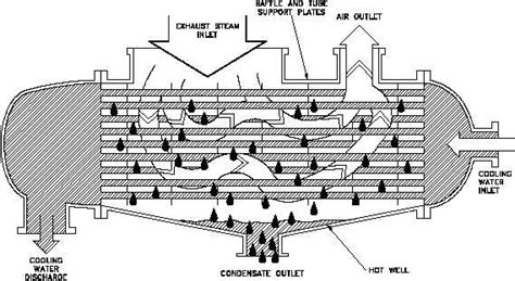 Figure 9 Single Pass Condenser