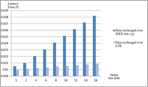 The Cloud Service Latency Over The V2c And The Ieee 80211p Standards