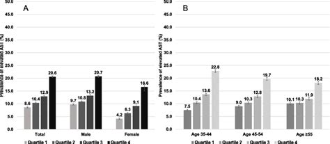 Prevalence Of Elevated Ast Stratified By Triglyceride Glucose Tyg