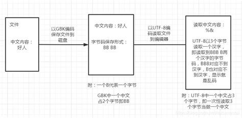 解决项目的编码问题，把保存为gbk的转为utf 8idea中gbk转utf8 Csdn博客