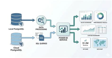 Integrating Postgresql With Power Bi For Data Analysis Dev Community