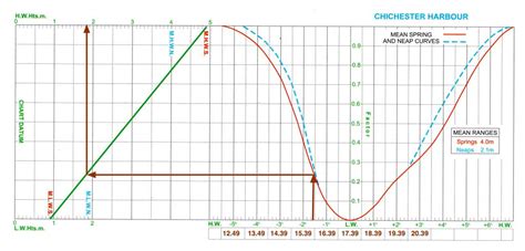 Tidal Heights And The Rule Of Twelfths