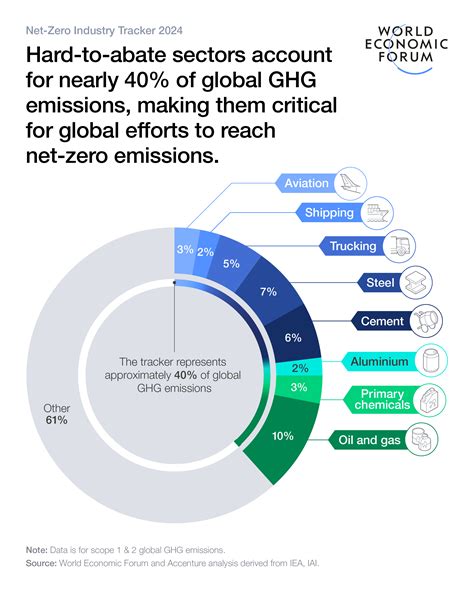 Heres How Hard To Abate Sectors Can Decarbonize Faster World