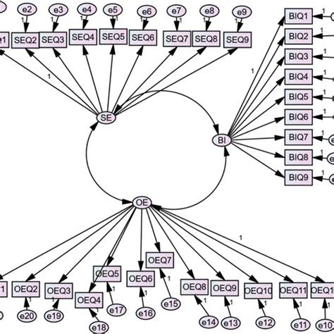 The Measurement Model Of The Variables Se Oe And Bi Se Download Scientific Diagram