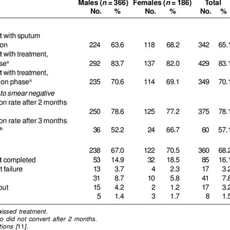 Treatment Compliance And Outcomes Among Tuberculosis Patients According