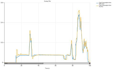 Hem Data Fuel Economy Calculations From Obd Data