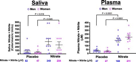 Sex Dependent Effect Of Platelet Nitric Oxide Production And Platelet Reactivity In Healthy