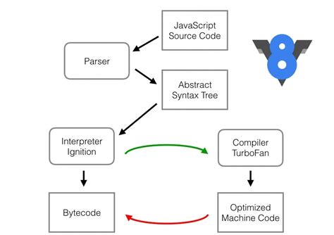 diwakar giri on linkedin nodejs v8engine javascript techexplained