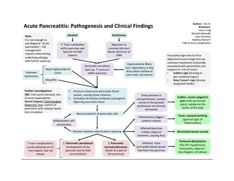Pathophysiology Concept Map Template Ncejomunicipaldechinu