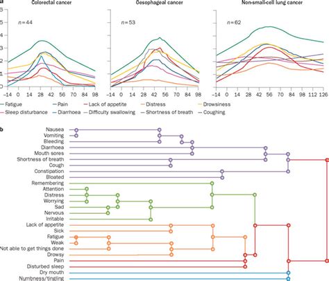 Symptom Severity And Symptom Clusters In Treated Cancer Patients A