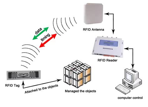 Uhf Rfid Antenna 9dbi Reader High Gain Panel Rfid Aerial Wireless Device Multi Tag Near Field