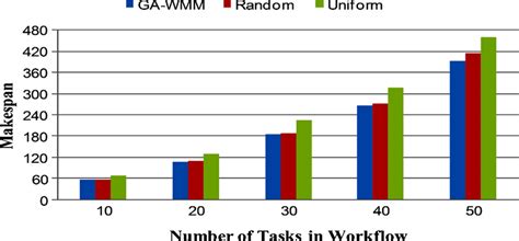 Makespan Of Tencent Workflow Data Download Scientific Diagram