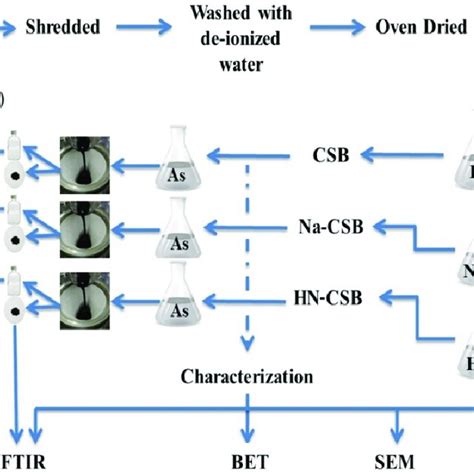Flowchart Presenting Biochar Preparation Activation Characterization Download Scientific