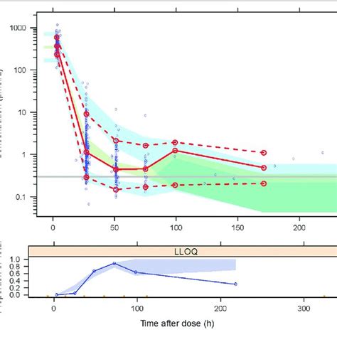 Visual Predictive Checks Vpcs For The Final Model Based On 2000